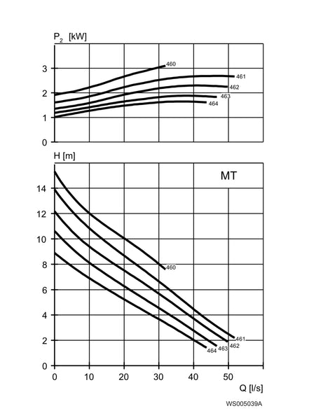 Flygt NP 3102.190 MT 3.1kW 461 adaptive impeller 400v submersible wast ...