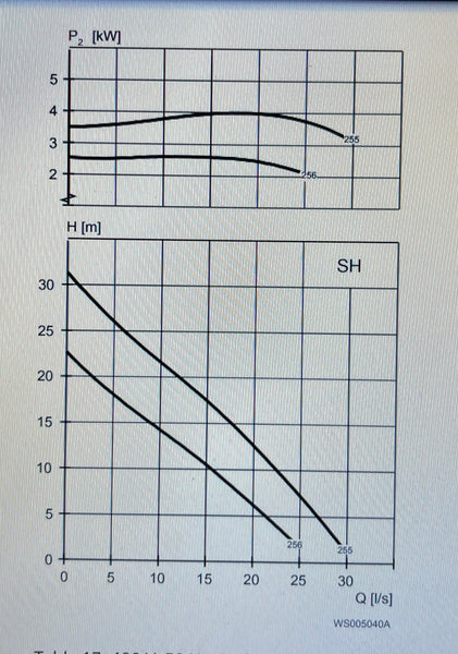 Flygt NX 3102.181 SH 4.2kW 255 adaptive impeller 400v submersible wast ...