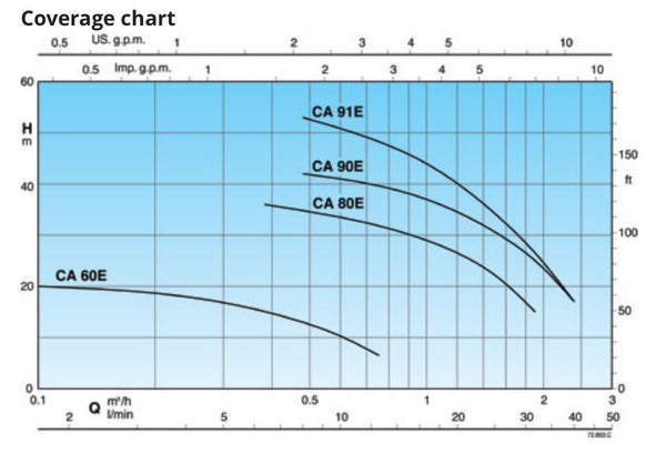Calpeda-CA 60E-Self-Priming Liquid Ring pump #287/288 – The Pump Dealer